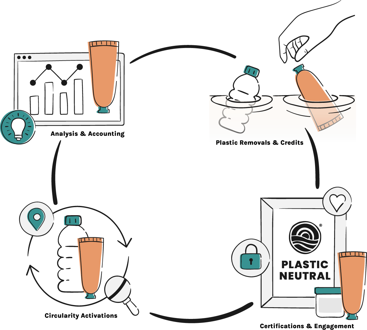 How Does A Brand Funding Plastic Recovery Actually Lead To